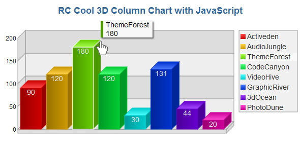 3D Column Chart with JavaScript Ratings And Charts - code.market